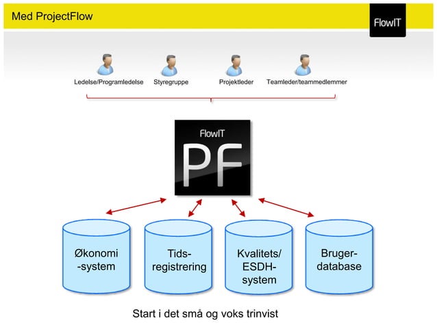 Prioritering af projektporteføljen hos HMN Naturgas | PPT