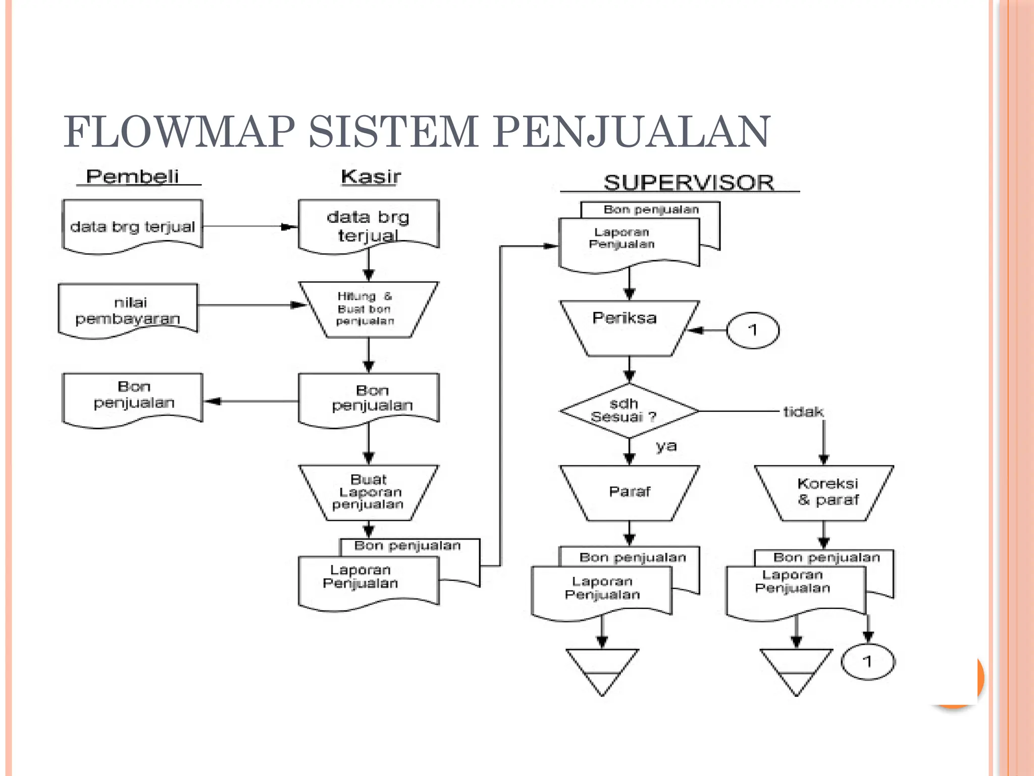 FLOWMAP Rekayas Perangkat Luanak pertemuan 4.pptx