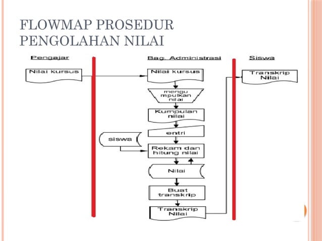 FLOWMAP Rekayas Perangkat Luanak pertemuan 4.pptx