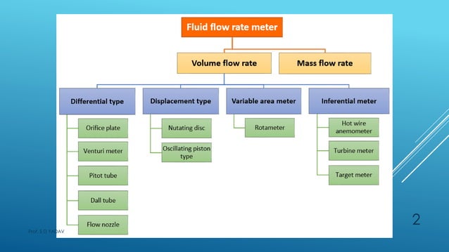 Flow measurement - It contents all type of Flow Measuring devices like Orificemeter ...