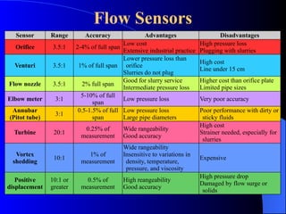Flow Measurement chapter in metrology .ppt