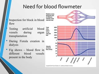 Flow measurement in Blood flow | PPTX