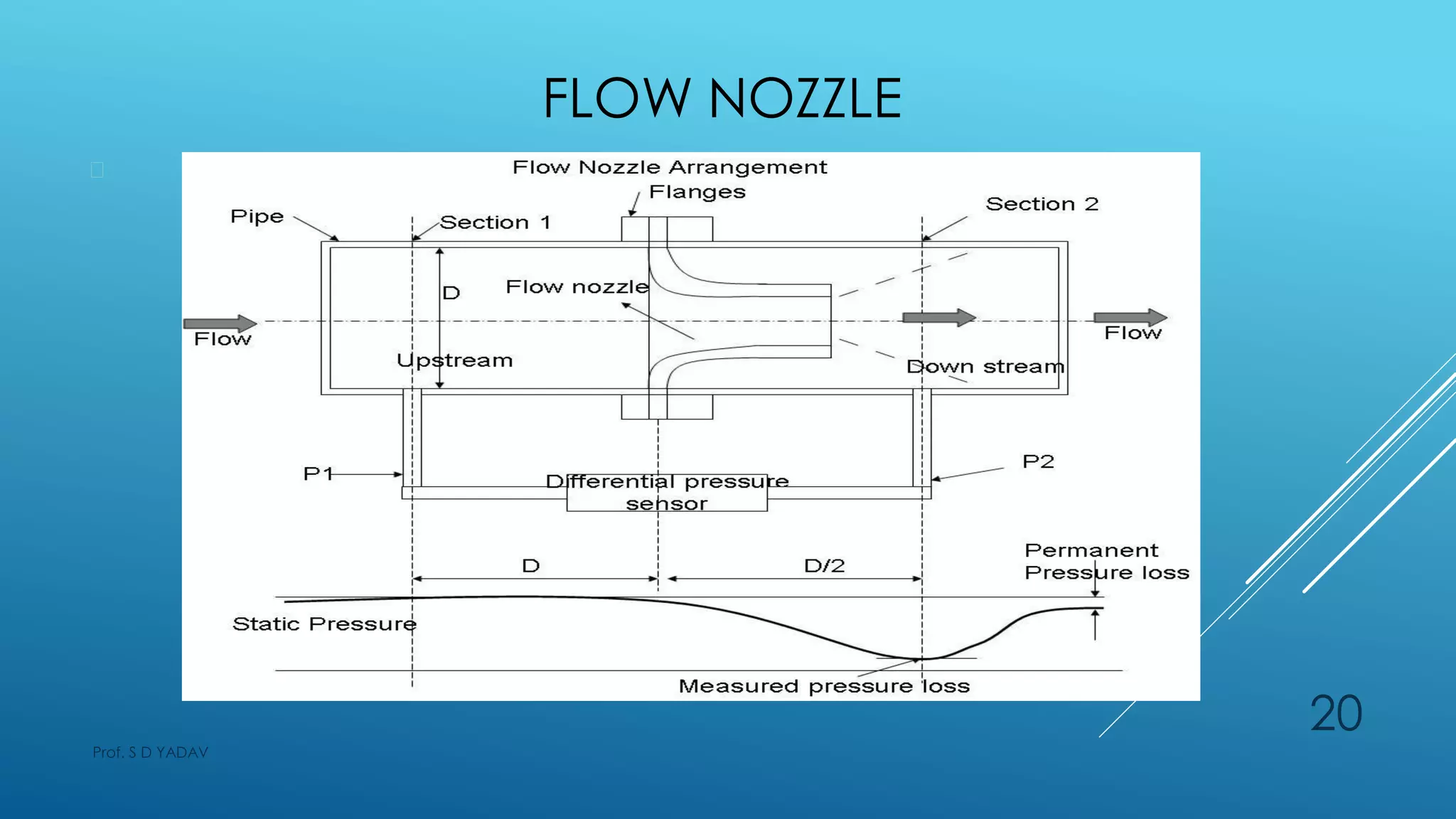 Flow measuring devices - It contents all type of Flow Measuring devices ...