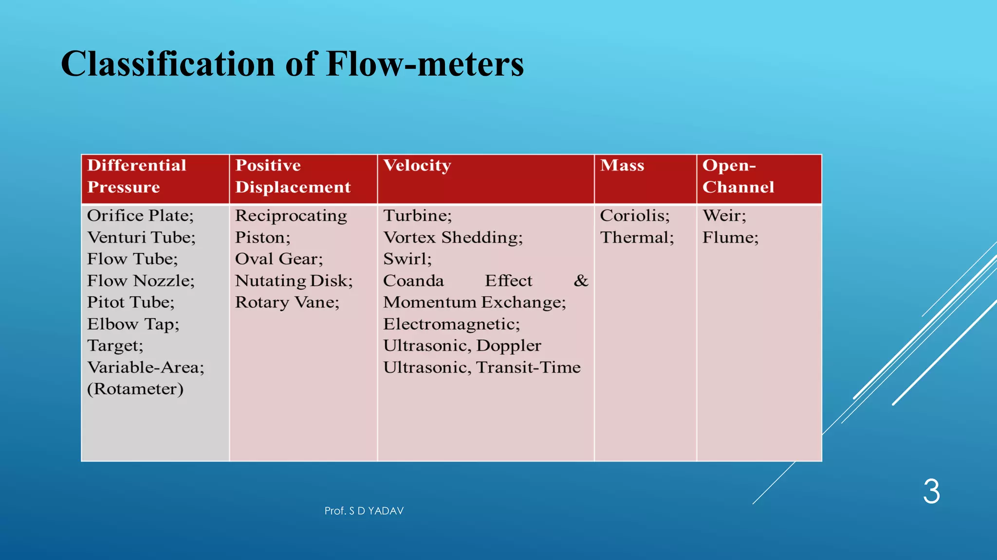 Flow measuring devices - It contents all type of Flow Measuring devices like Orificemeter ...