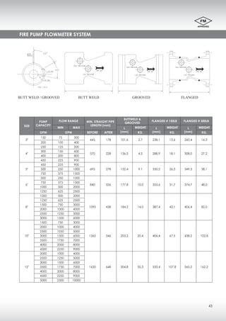 Firefighting Products | PDF