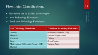 Flowmeter - Brief | PDF