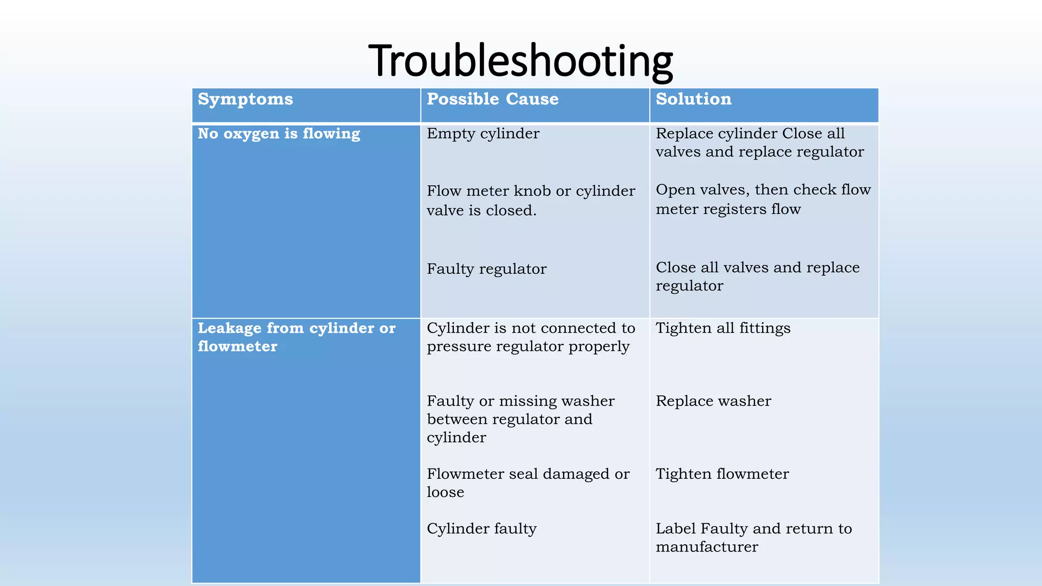 Oxygen Cylinders and Flowmeter- Uses and Maintenance | PPTX