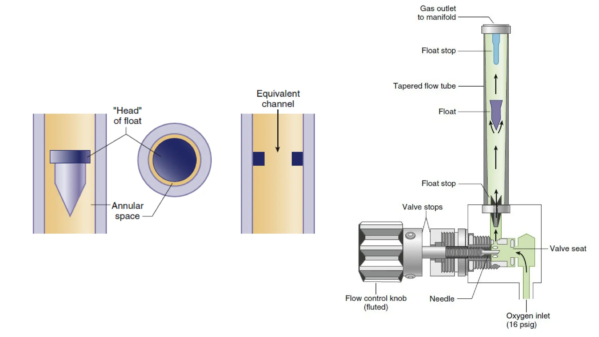 Flow meter and Vaporizer Low pressure system in Anesthesia Machine | PPTX