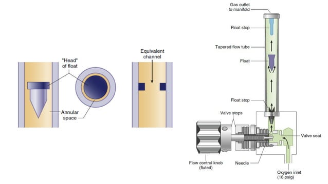 Flow meter and Vaporizer Low pressure system in Anesthesia Machine | PPT