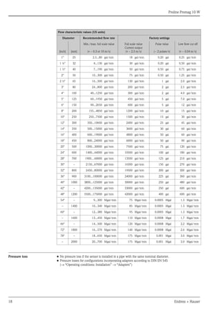 Flowmeter Promag 10W-Electromagnetic-Water and Waste Water | PDF