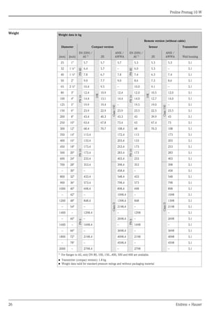 Flowmeter Promag 10W-Electromagnetic-Water and Waste Water | PDF