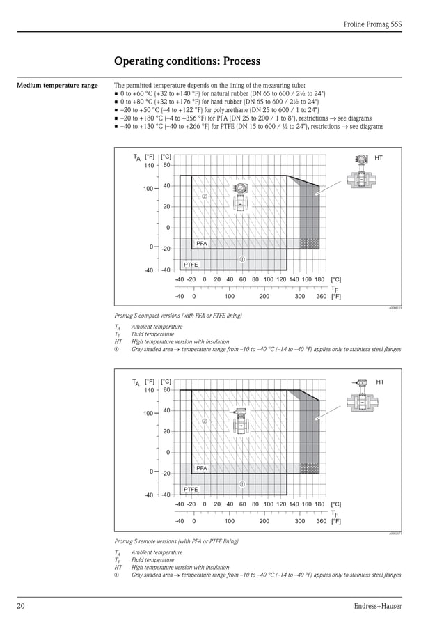 Flowmeter Promag 55S-Electromagnetic-Endress Hauser | PDF