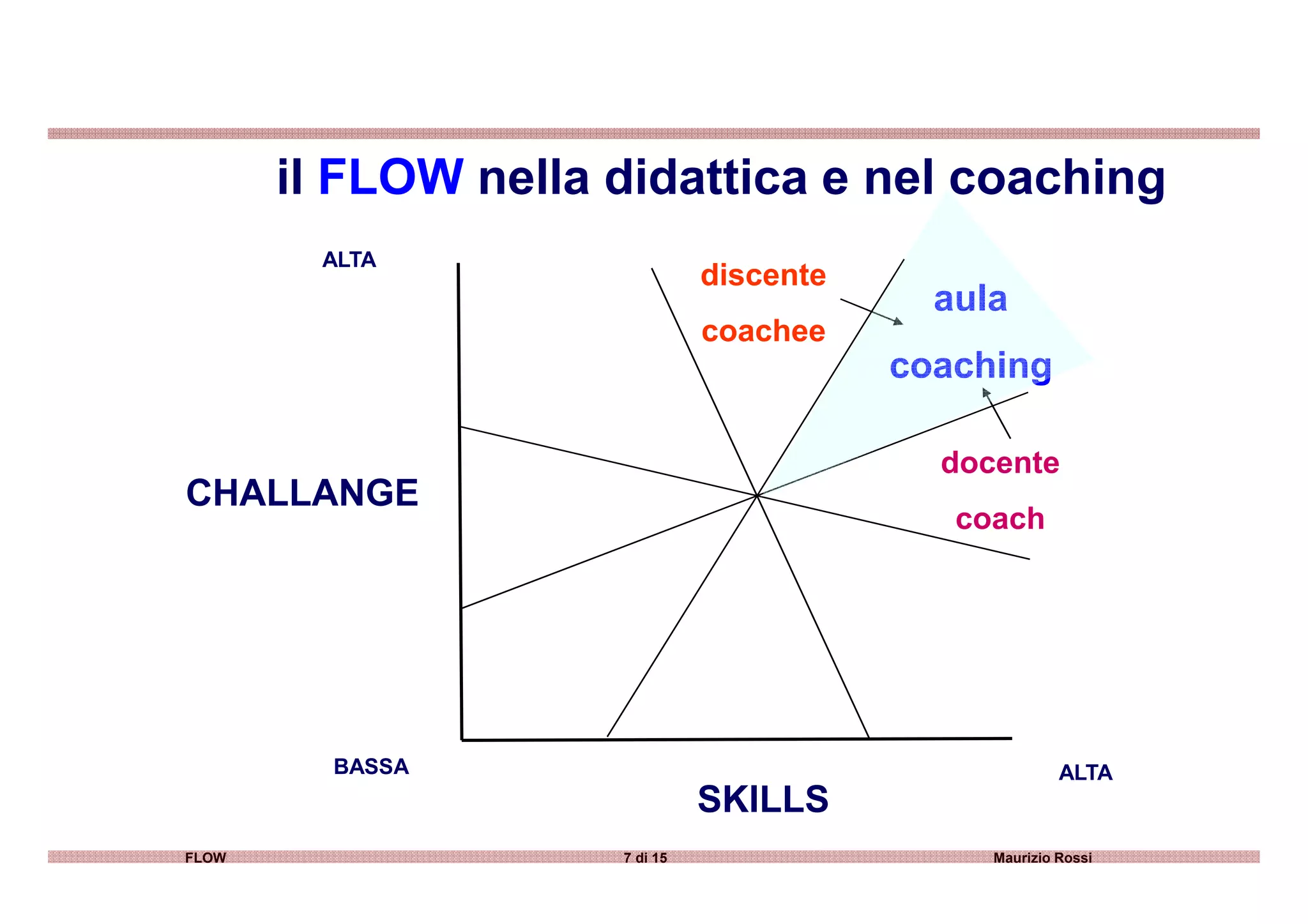 Flow motivazione cretività e performance | PDF