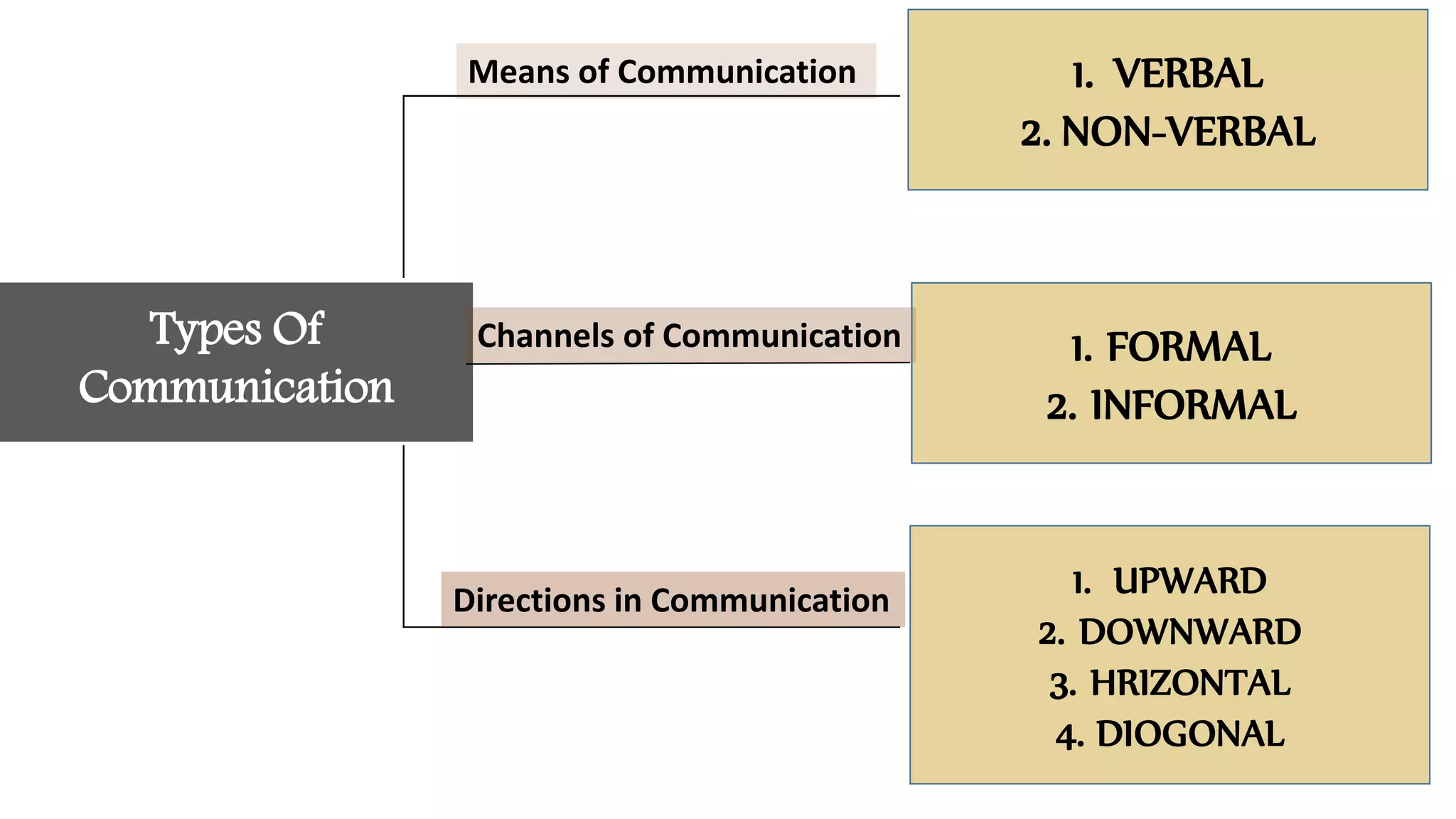 Communication , And its types in officially and non-officially | PPT