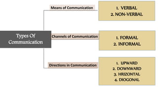 Communication , And its types in officially and non-officially | PPT