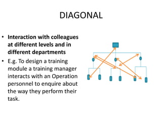 Flow of communiction | PPTX | Business and Finance