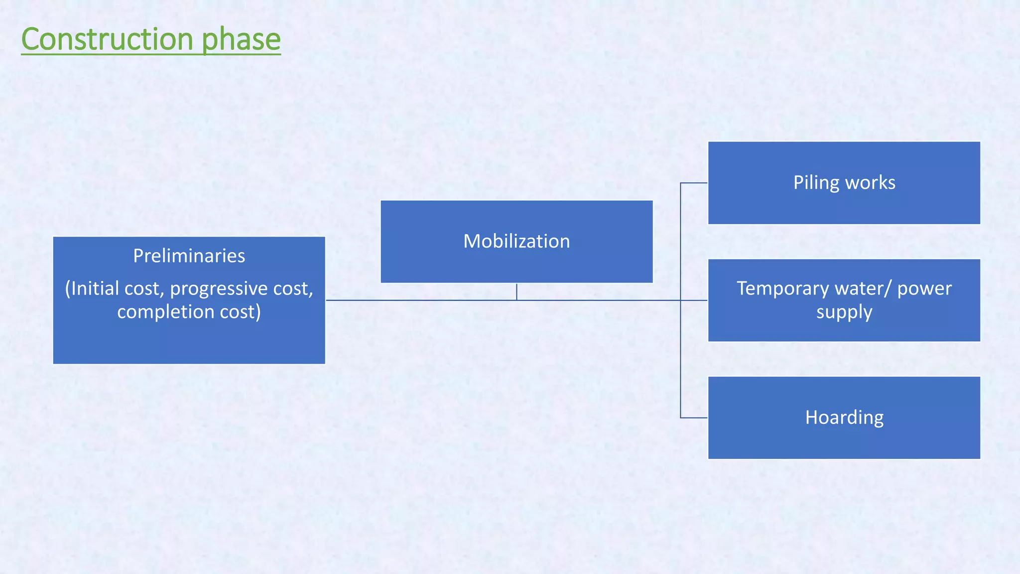Flow of construction project , stakeholders , WBS (work breakdown ...