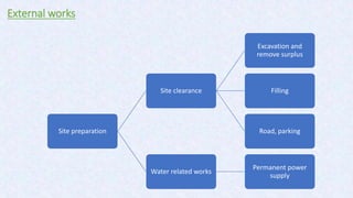 Flow of construction project , stakeholders , WBS (work breakdown ...
