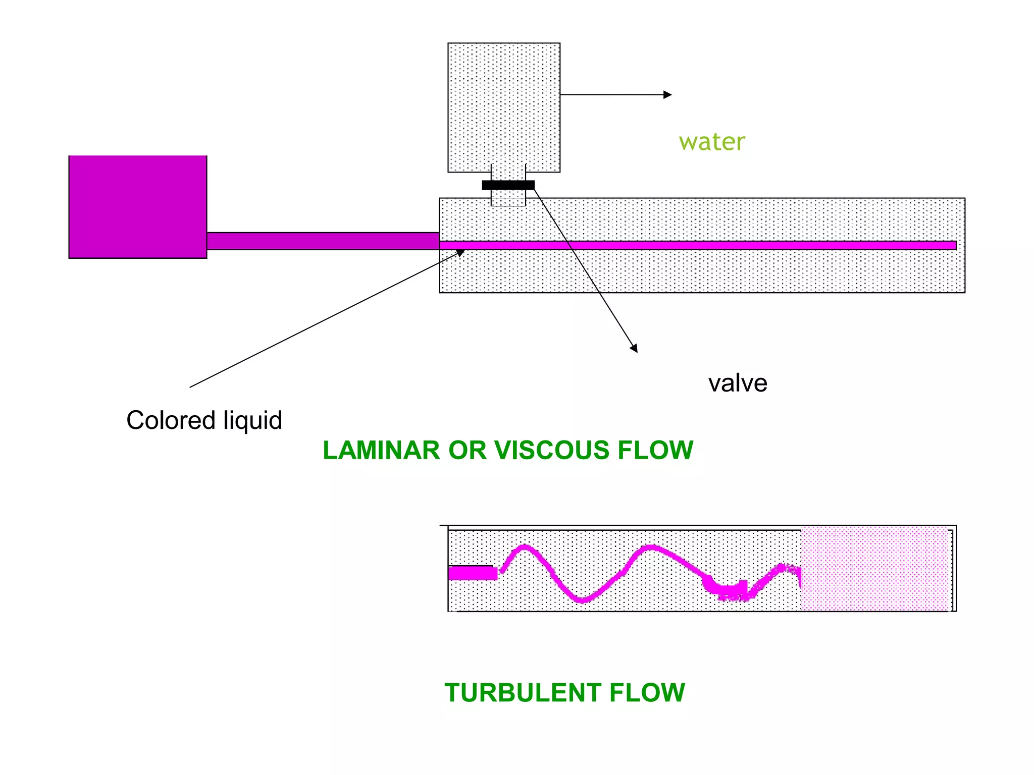 Flow of fluid- Pharmaceutical Engineering | PPTX