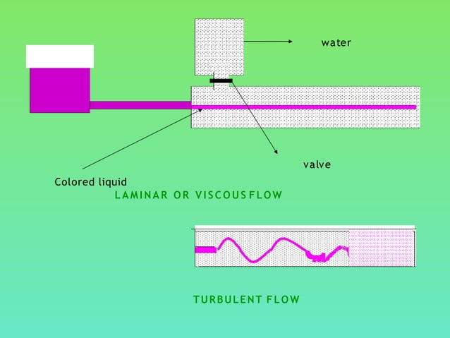 Pharmaceutical Engineering: Flow of fluids | PDF