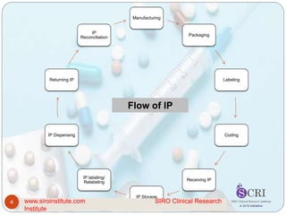 Flow of IP From Manufacturing Facility To Patient in Clinical Trials I ...