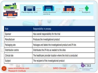 Flow of IP From Manufacturing Facility To Patient in Clinical Trials I ...