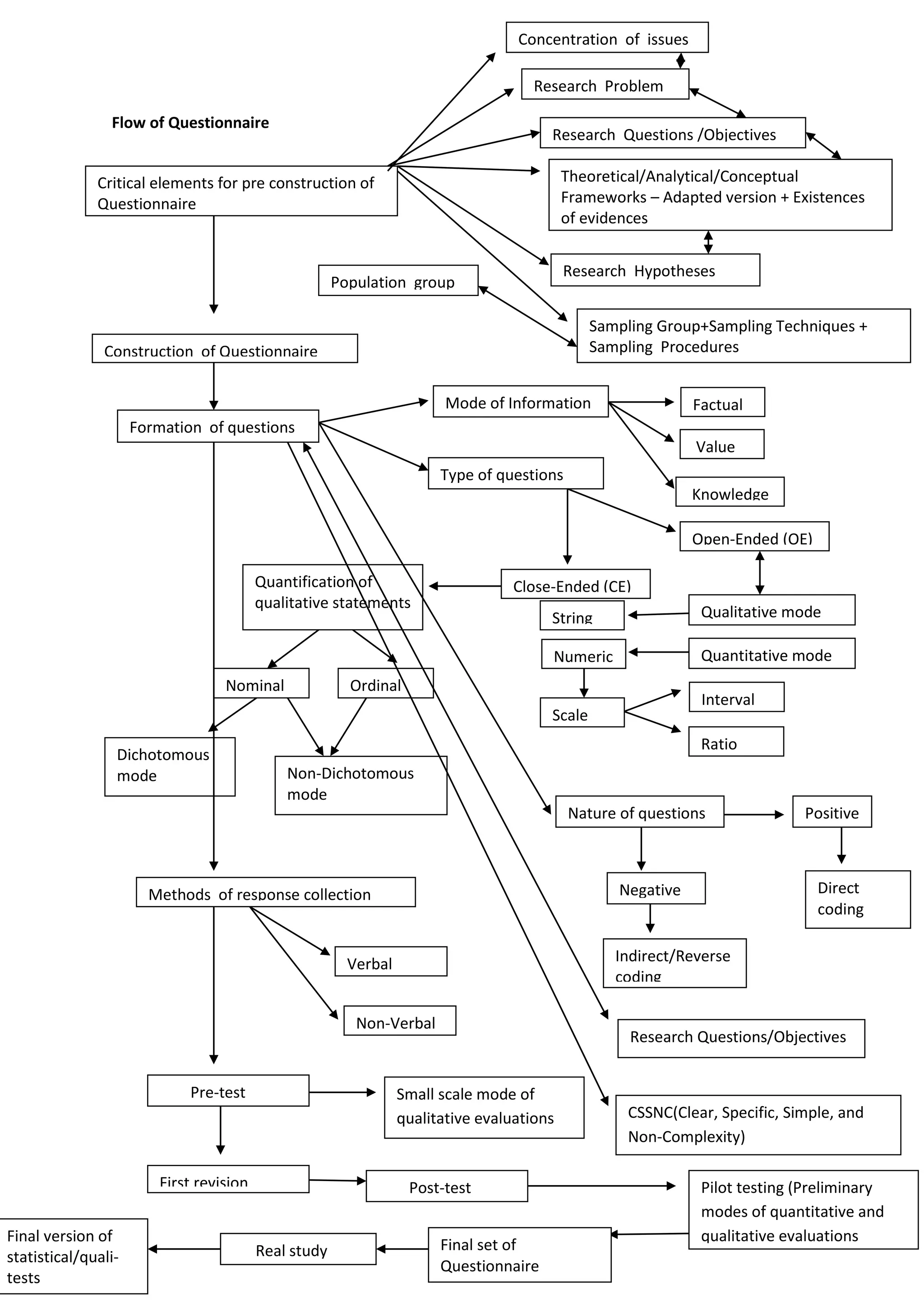 Flow of questionnaire | DOCX
