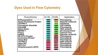 Assay validation in flow cytometric analysis | PPTX
