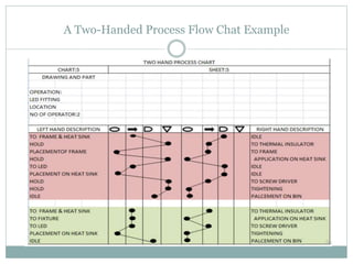 Flow Process Chart INDUSTRIAL MANAGEMENT | PPTX