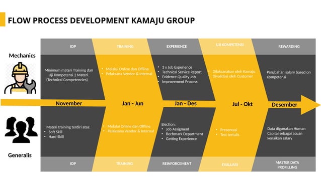Flow Process Development Kamaju Group (1).pptx