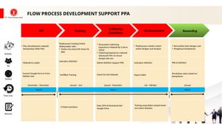 Flow Process Development Kamaju Group (1).pptx