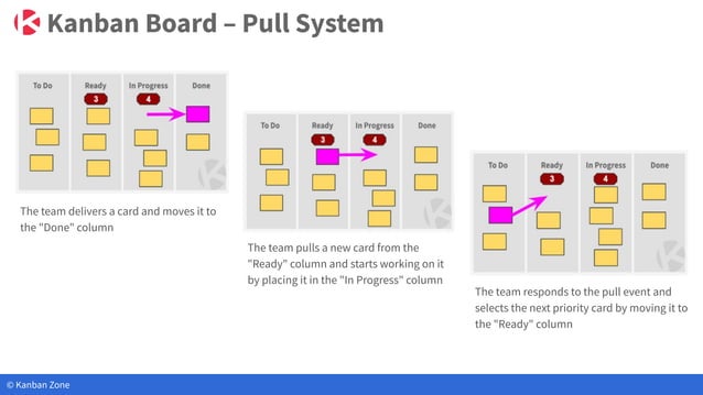 Flow projects efficiently with a visual Portfolio Kanban system.pdf