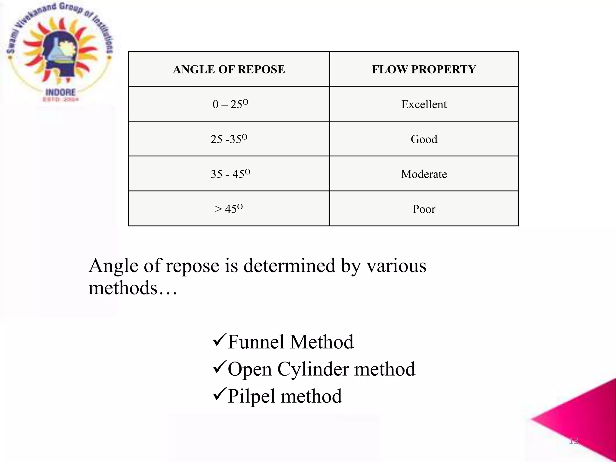 Pharmacy#Flow properties of powders#Physical pharmaceutics | PPTX