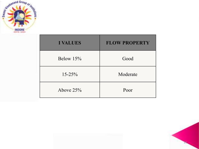 Pharmacy#Flow properties of powders#Physical pharmaceutics | PPTX