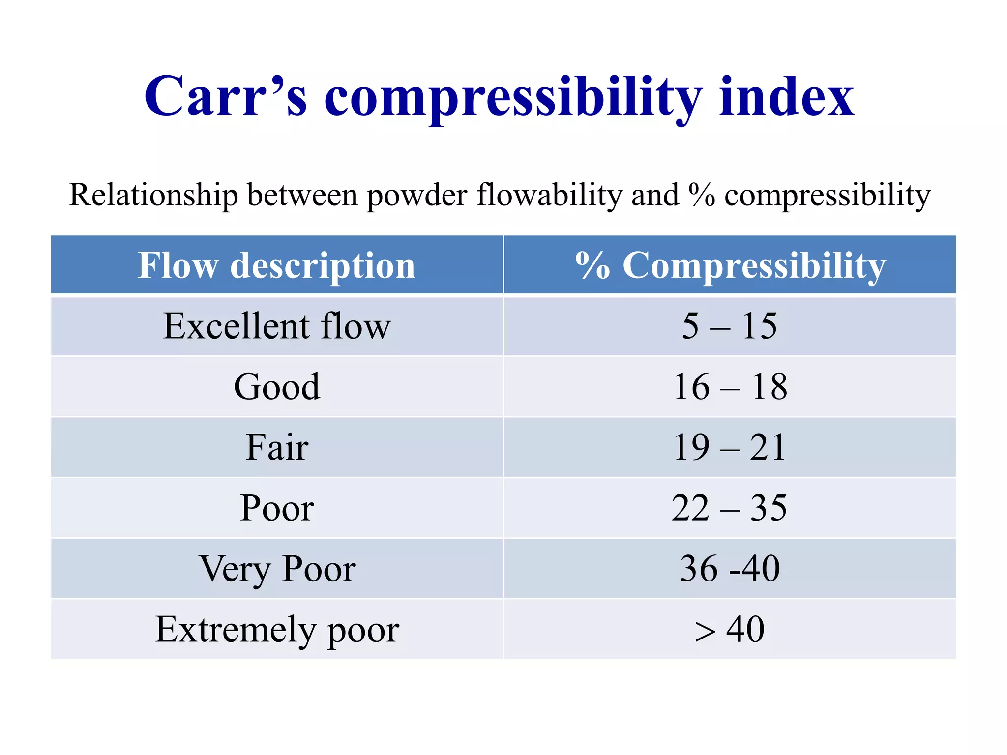 Flow properties of powders | PPTX