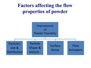 Flowpropertiesofpowders 190916054720 (5) | PPT