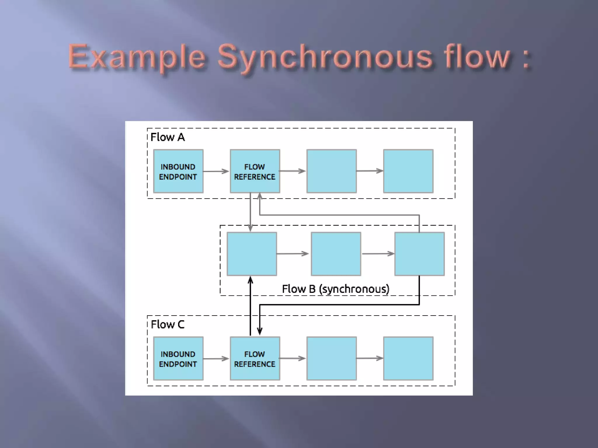 Flows and subflows in mule | PPTX
