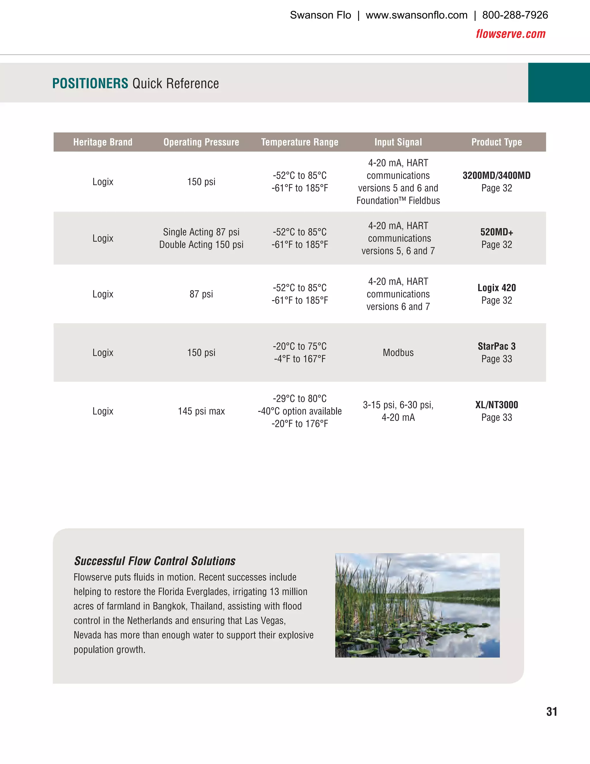 Flowserve Control Valve Product Guide (Valtek, Kammer) | PDF