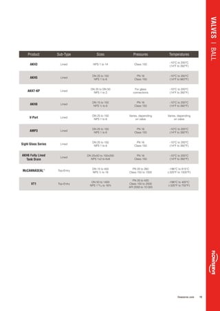 Flowserve Valve, Actuation and Instrumentation Portfolio | PDF