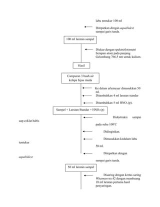 Flowsheet penelitian | DOC