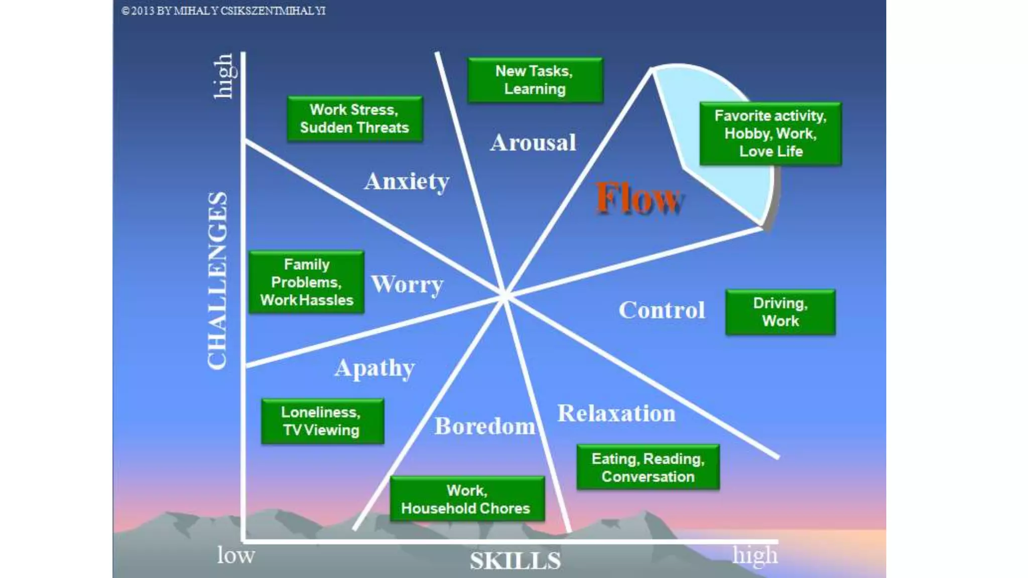 Mihaly Csikszentmihalyi's Flow theory explained by S. Lakshmanan ...