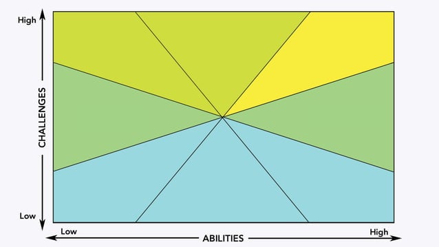 Mihaly Csikszentmihalyi's Flow theory explained by S. Lakshmanan ...