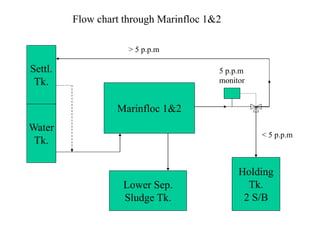 Flow through Marinfloc scheme sketch.ppt