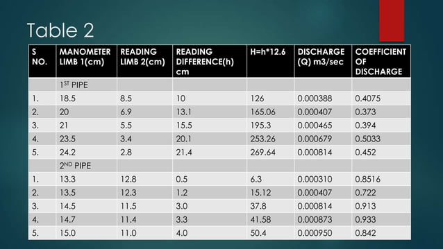 Flow through orifice meter | PPTX