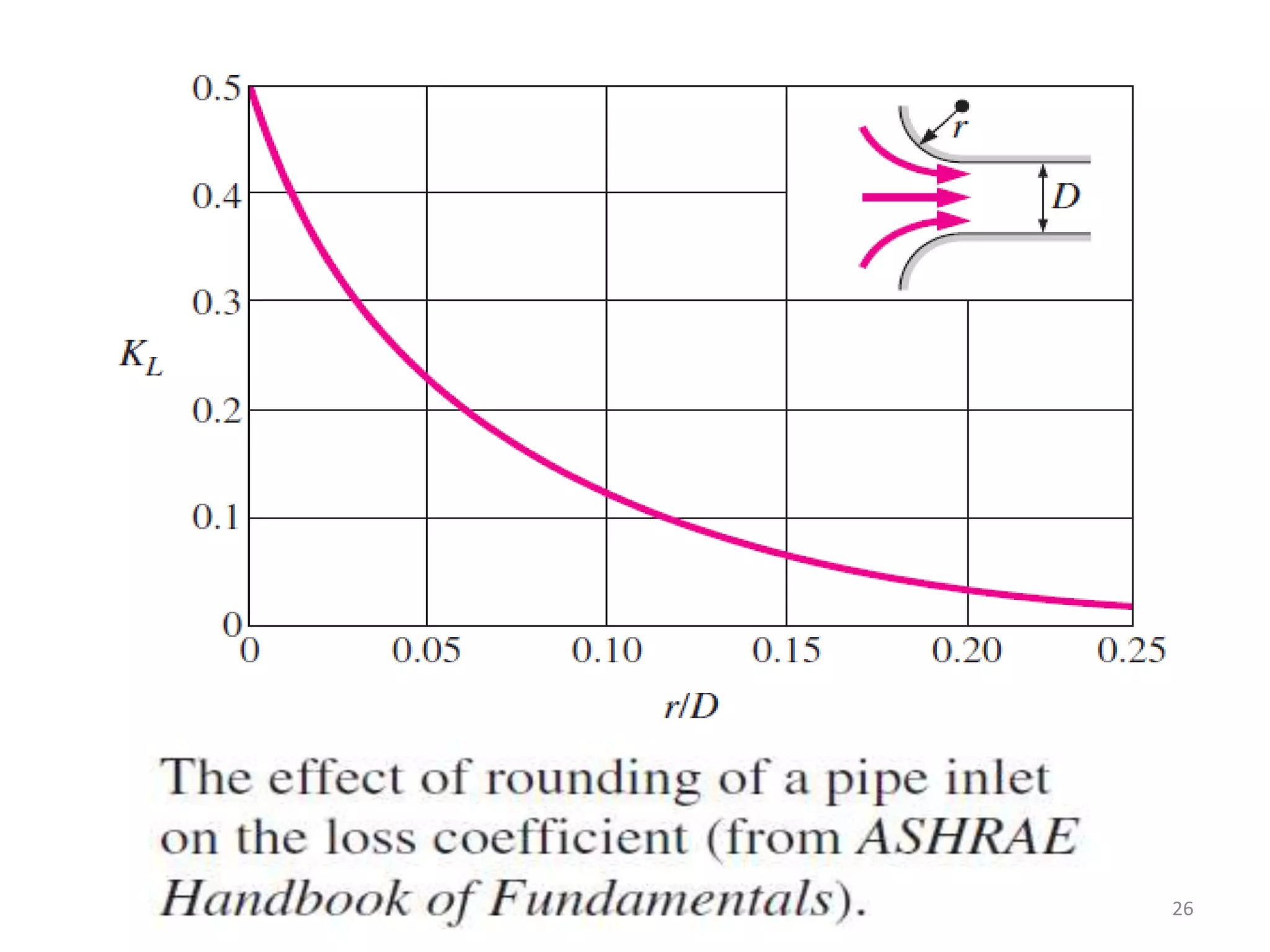 Flow through pipes | PPTX