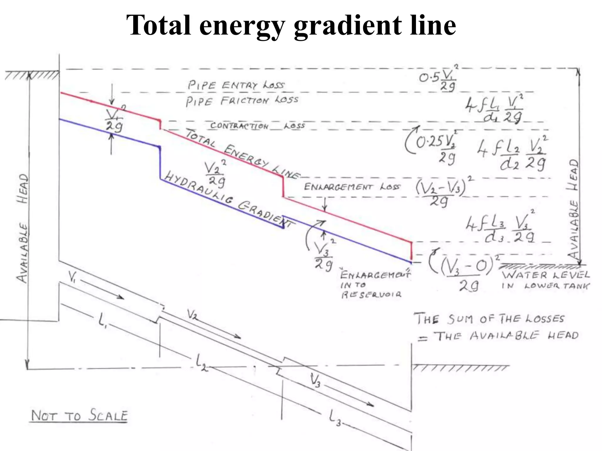 Flow through pipes | PPTX