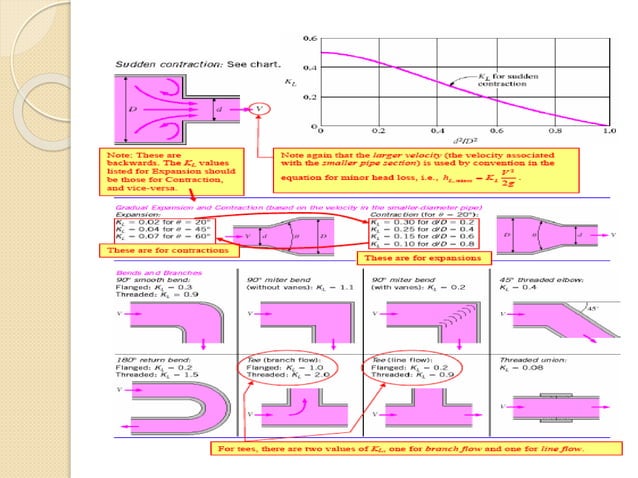 Flow through pipes ppt | PPT | Physics | Science