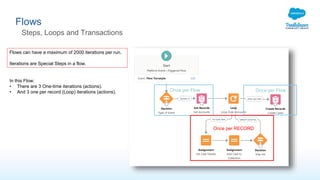 Supercharge Flows for thousands of records with Platform Events | PPT