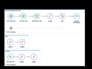 Flowvar and Sessionvar in Mule | PPT