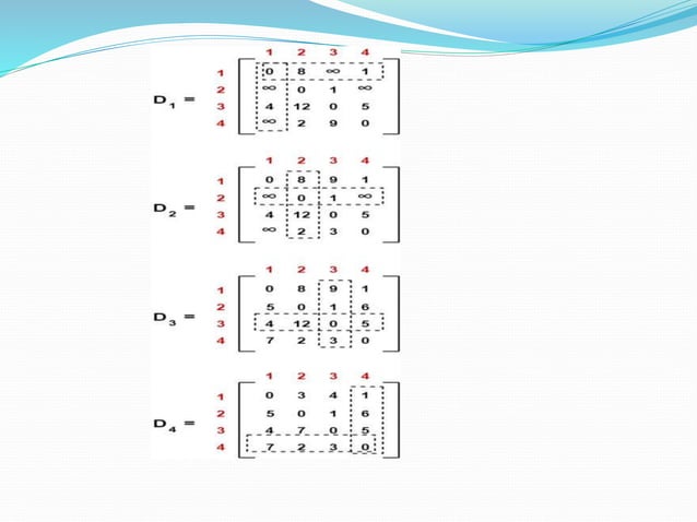 Floyd’s and Warshal’s Algorithm ujjwal matoliya.pptx | Technology ...